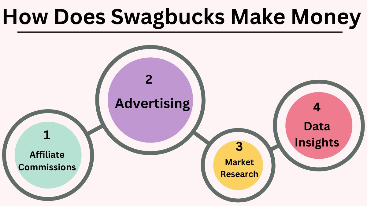 How Does Swagbucks Make Money: The Swagbucks business model